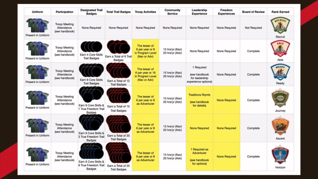 Navigators & Adventurers New Ranking Structure 2023 - Troop 595 ...