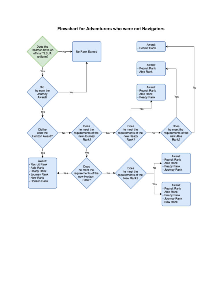 Navigators & Adventurers New Ranking Structure 2023 - Troop 595 ...